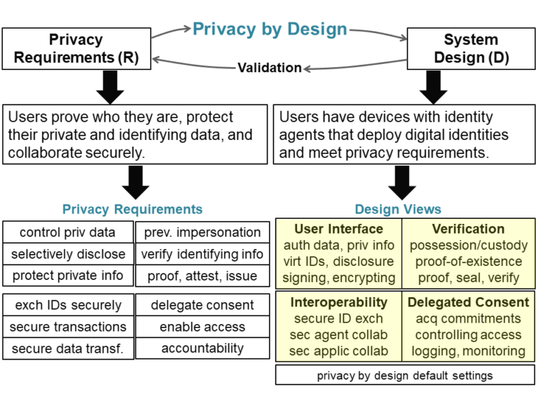 Privacy by Design – Sovereign Image