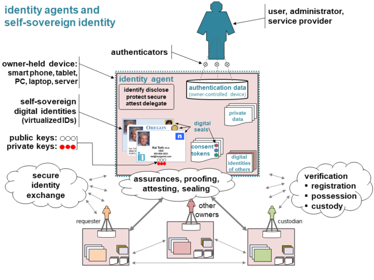 Concept – Sovereign Image